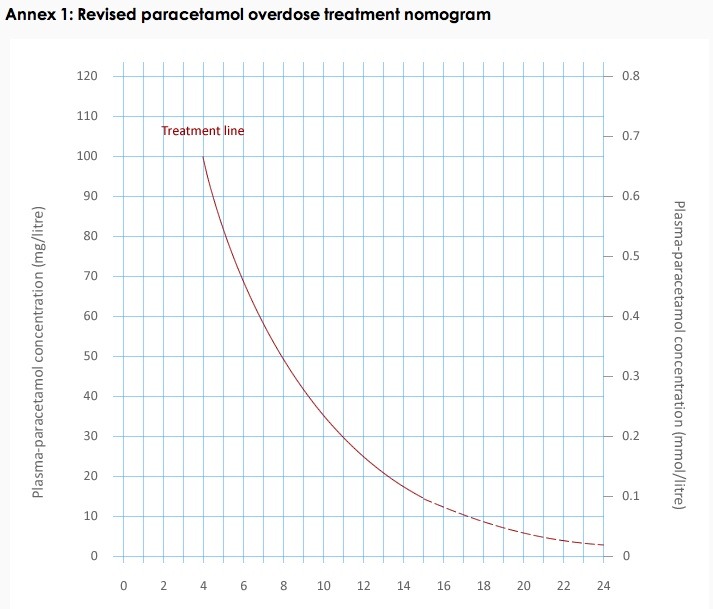 2012 guidelines for the management of paracetamol overdose StEmlyns