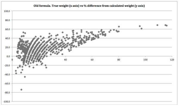 APLS weight estimation - don't do it (well almost never). St.Emlyn's ...
