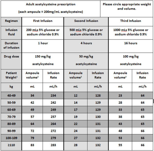 JC: Should we halve the time of acetylcysteine infusions for ...