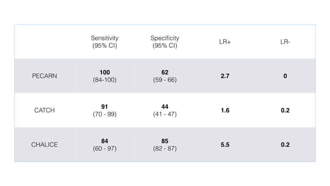 Head injury in children, duel of the rules. PECARN v CHALICE