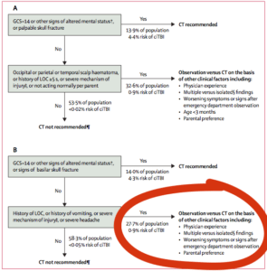 Head injury in children, duel of the rules. PECARN v CHALICE