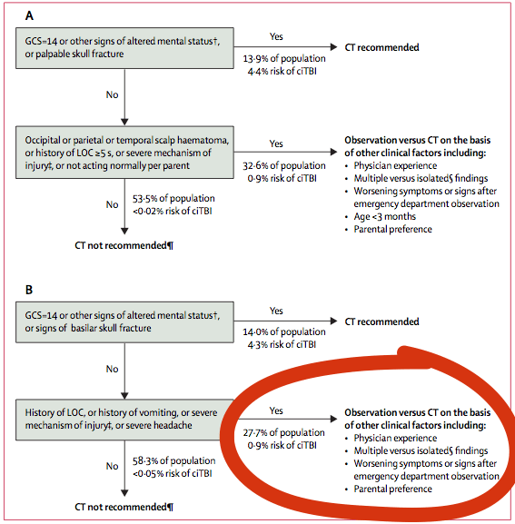 Head injury in children, duel of the rules. PECARN v CHALICE