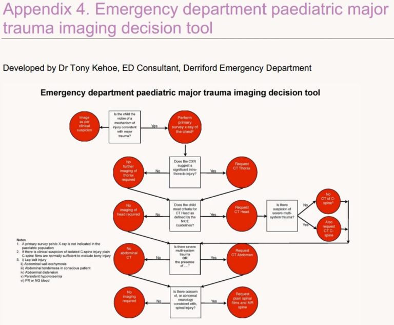 Imaging in Paediatric Trauma - RCR Guidelines