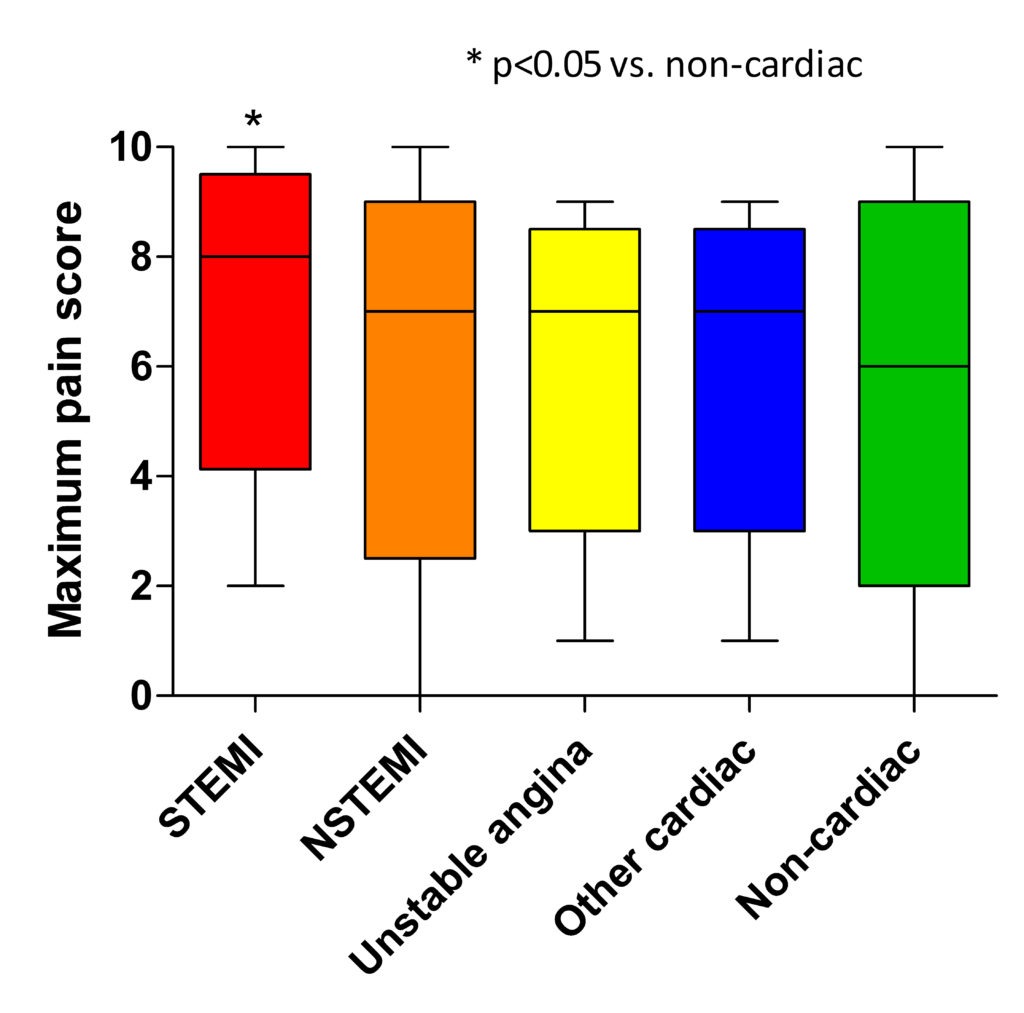 Is severe chest pain more likely to be a heart attack? • St Emlyn's