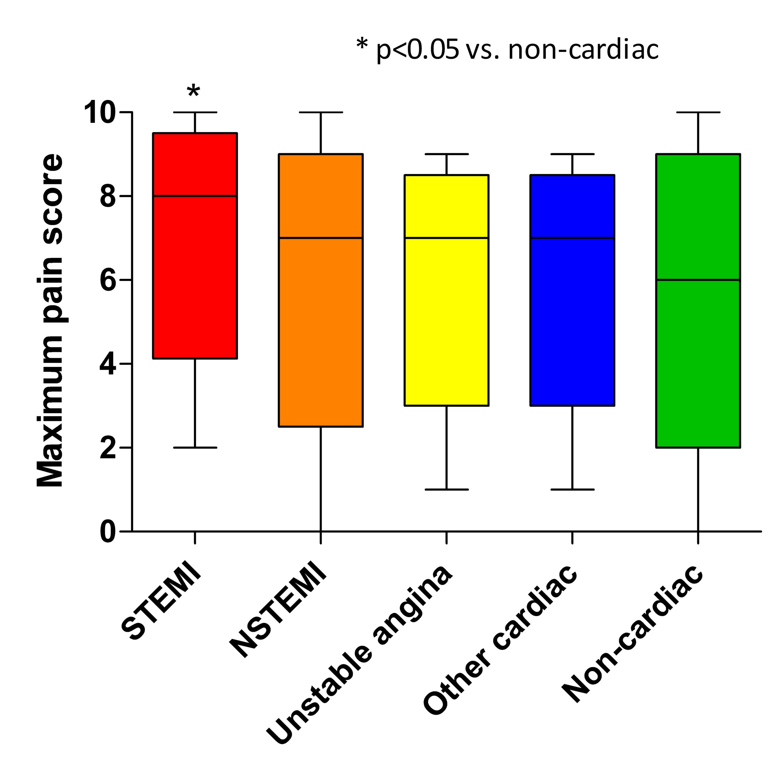 Is severe chest pain more likely to be a heart attack? • St Emlyn's