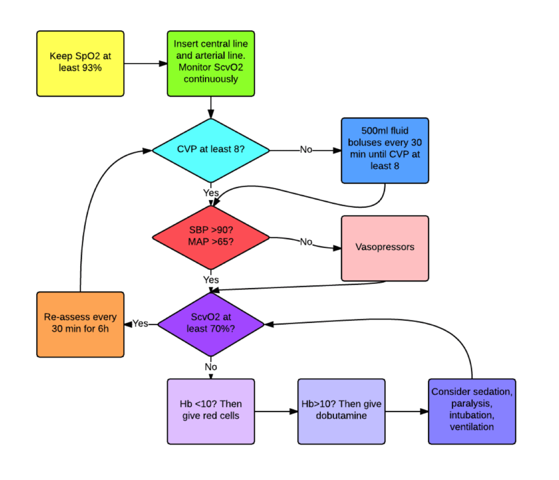 The ProMISe Study: EGDT RIP? • St Emlyn's