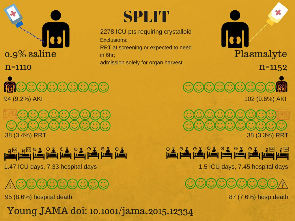 SPLIT trial published. Saline or Plasmalyte on the ICU? St.Emlyn's • St ...