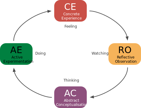 Educational theories you must know. Kolb's learning cycle. St.Emlyn's ...