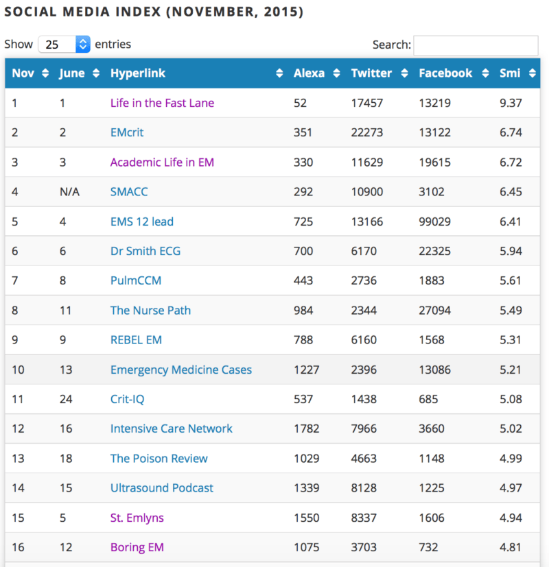 The Social Media Index (SMi): Can & should we measure #FOAMed? • St Emlyn's