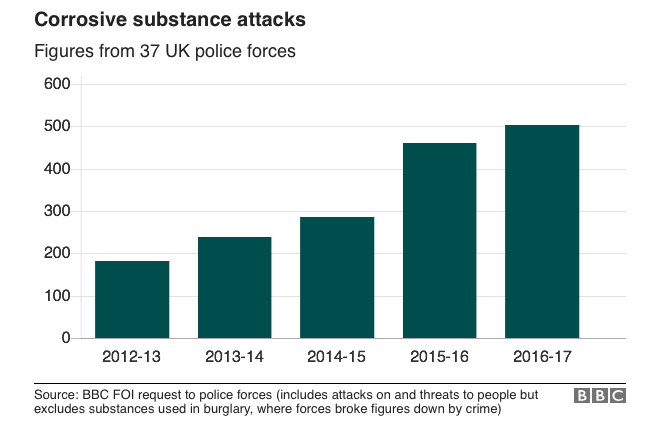 Acid Attacks - St.Emlyn's