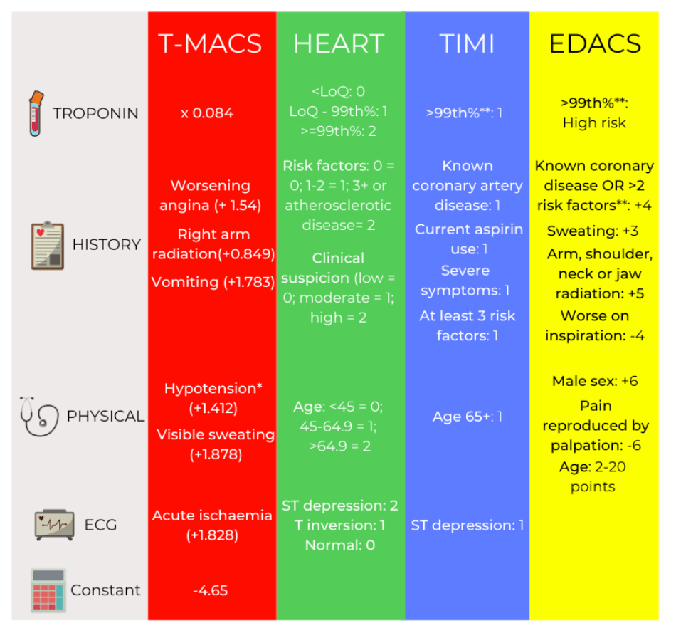 Risk scores for cardiac chest pain: the first head-to-head comparison ...