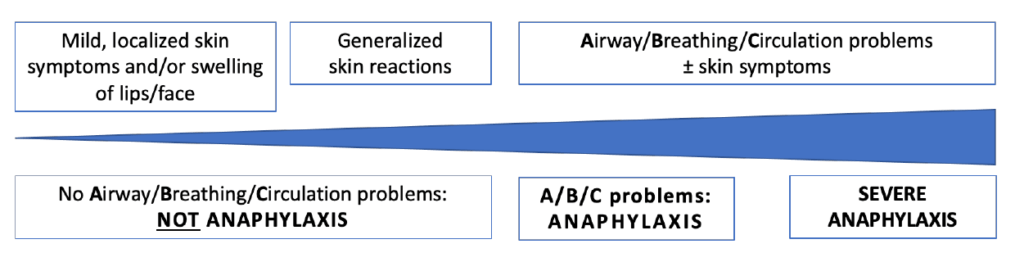 Anaphylaxis - A Guideline Update • St Emlyn's