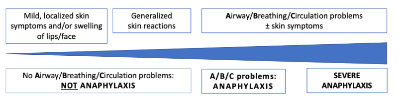 Anaphylaxis - A Guideline Update • St Emlyn's
