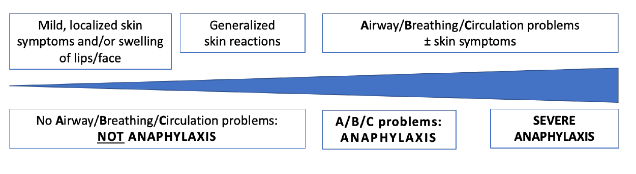 Anaphylaxis - A Guideline Update • St Emlyn's