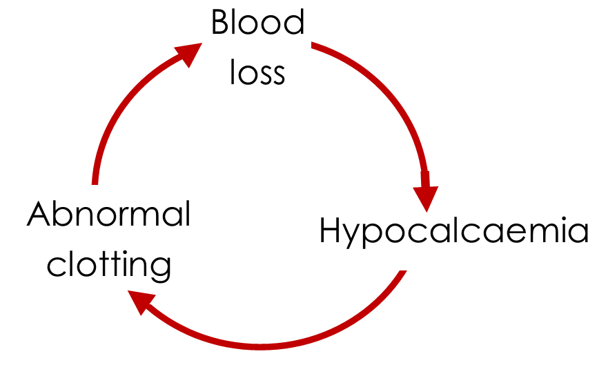 Hypocalcaemia, Trauma and Major Transfusion. St Emlyn's • St Emlyn's